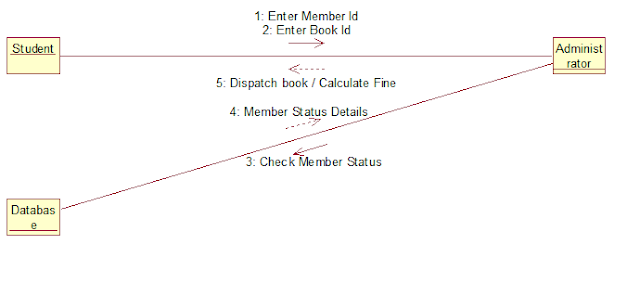 The totality of CSE: Book Bank Management System UML Diagrams