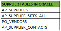 Oracle Application's Blog: Supplier tables in oracle apps r12