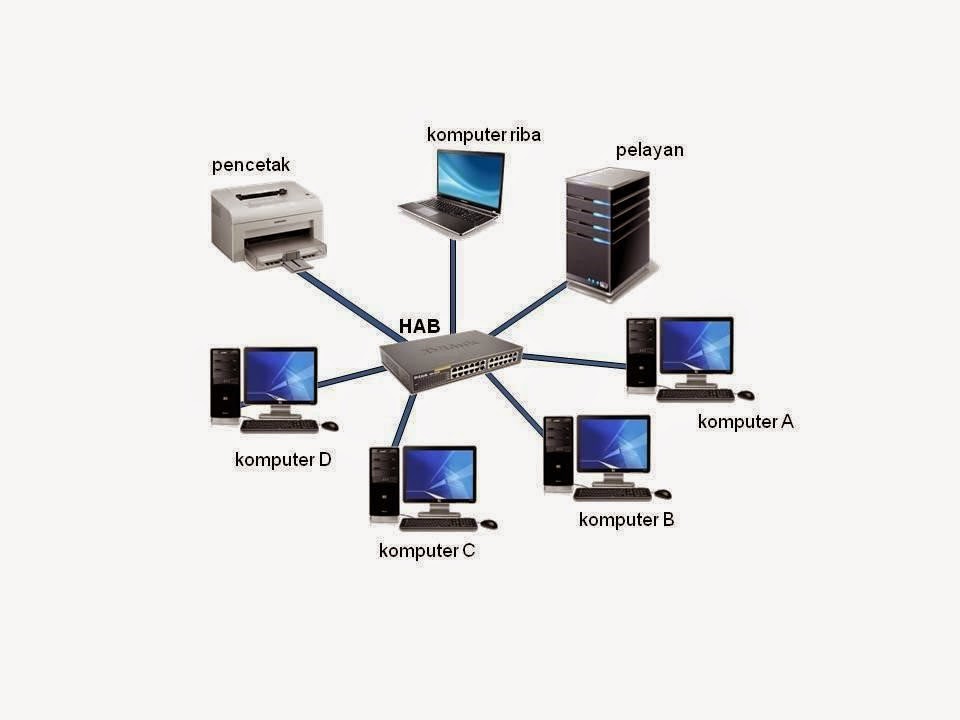 Pengenalan Rangkaian: 1.5 Jenis Senibina Rangkaian