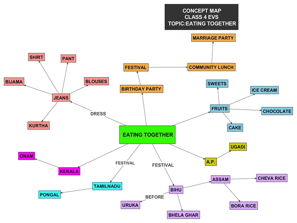 KV DGQA K.RICHARD'S EVS/ENGLISH BLOG: CONCEPT MAP : CLASS IV EVS