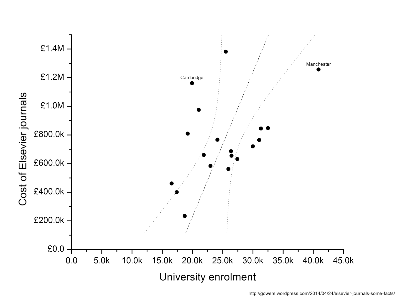NeuroDojo: Cost of Elsevier journals by university enrolment