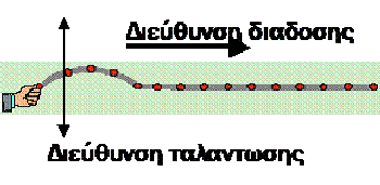 PHYSIC LESSONS: ΜΗΧΑΝΙΚΑ ΚΥΜΑΤΑ