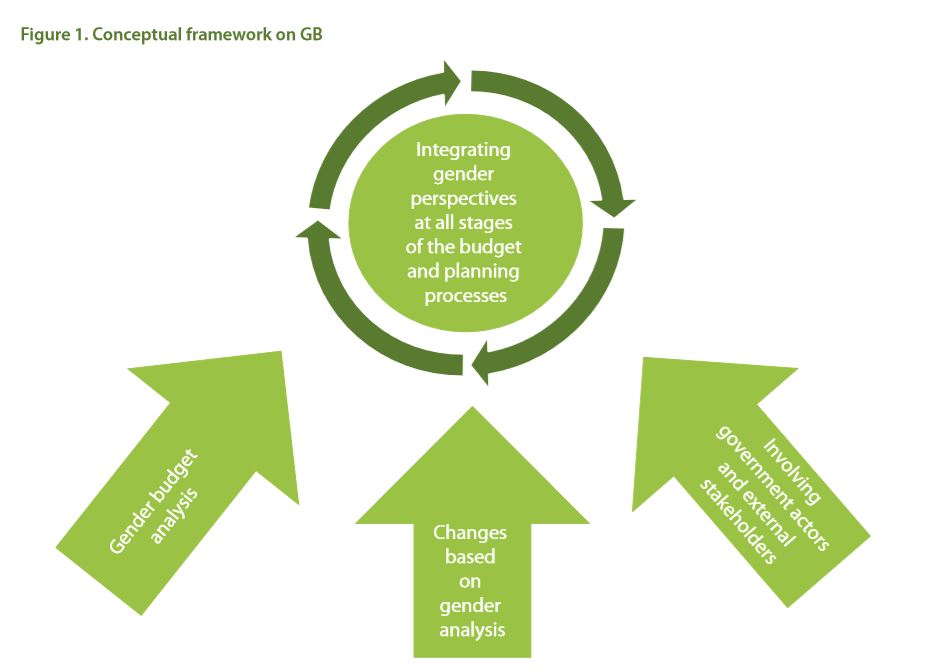 Equal rights for women worldwide: Conceptual framework on gender budgeting