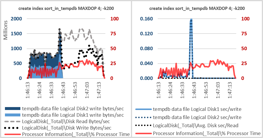 sql.sasquatch: #sqlserver tempdb: sort_in_tempdb & -k startup option
