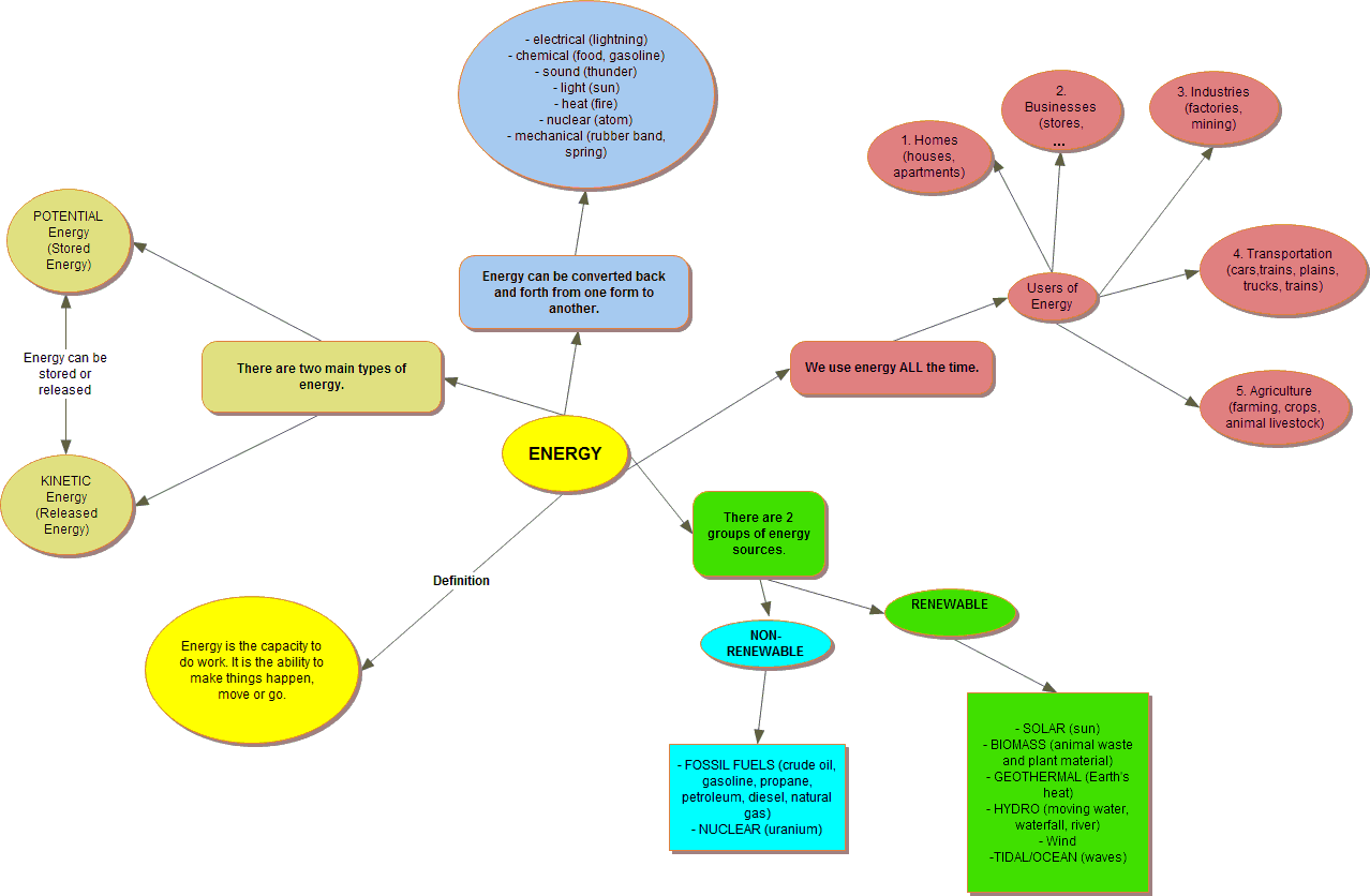 Concept Map On Sources Of Energy - United States Map