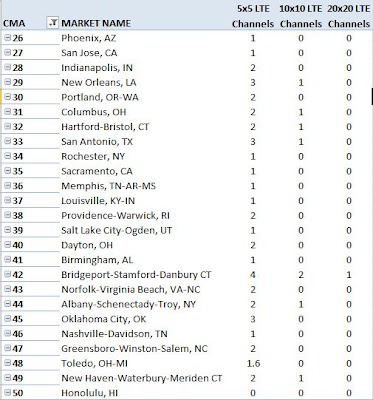 Spectrum and 4G Insights: Verizon Re-farming PCS Spectrum Band