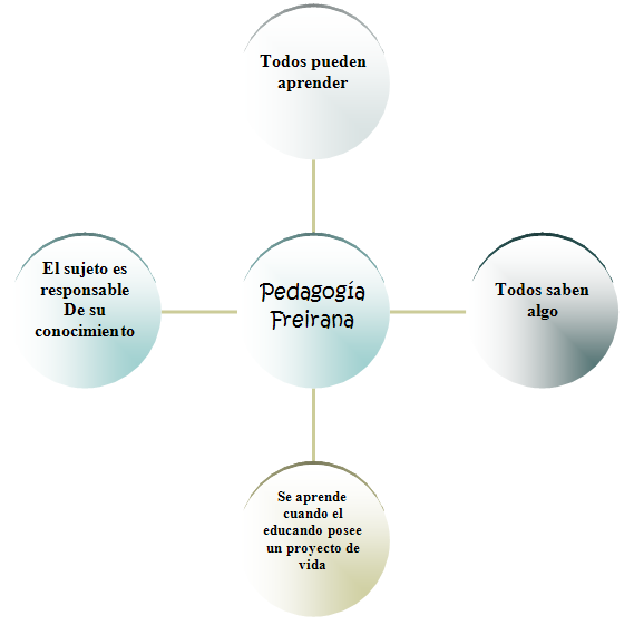 ALLIN YACHANAYPAQ: LA PROPUESTA PEDAGOGICA DE PAULO FREIRE