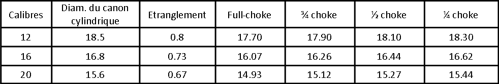 Survivre au Chaos: Le calibre 12 en résumé