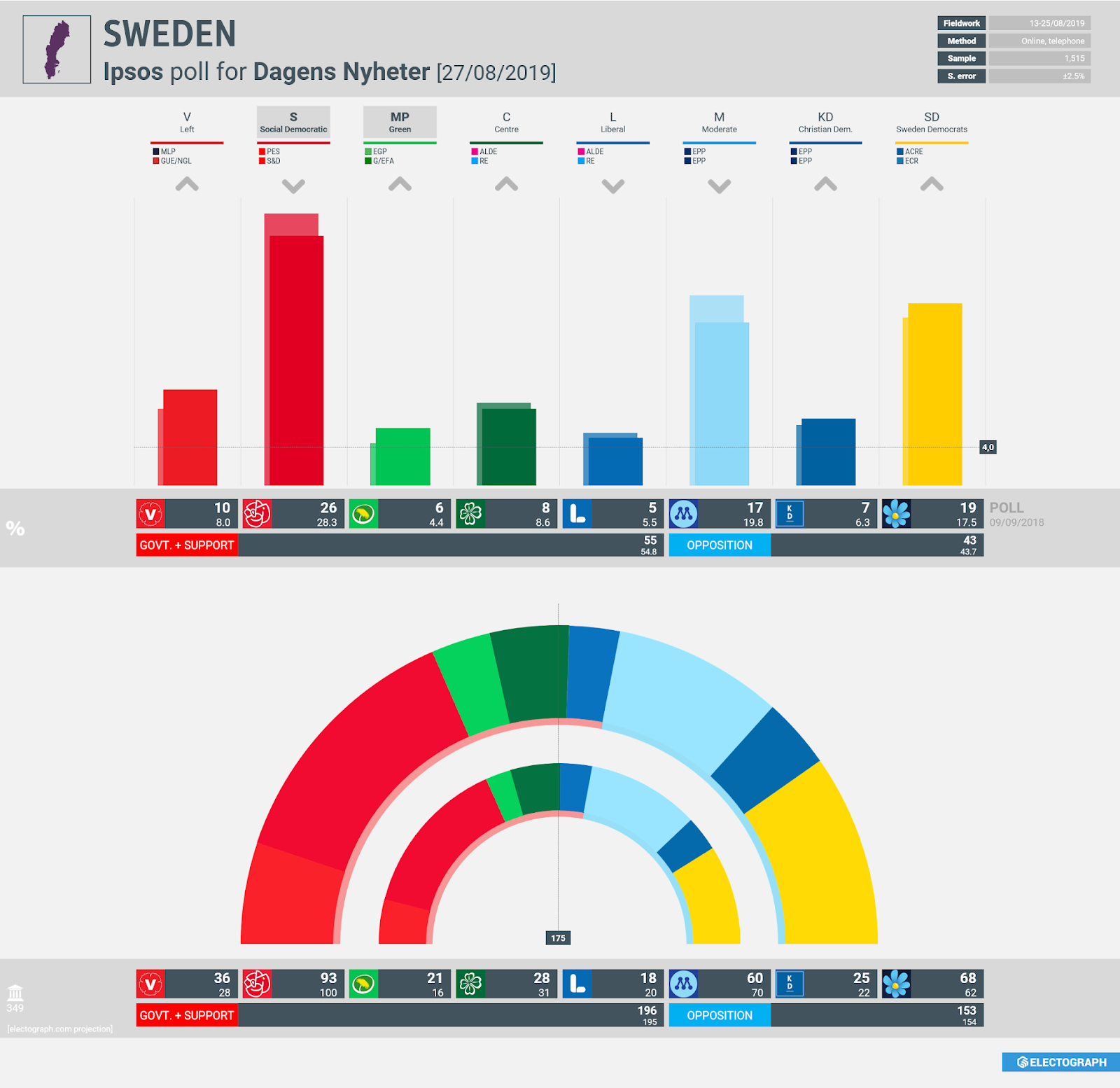 SWEDEN · Ipsos poll: V 10% (36), S 26% (93), MP 6% (21), C 8% (28), L 5 ...