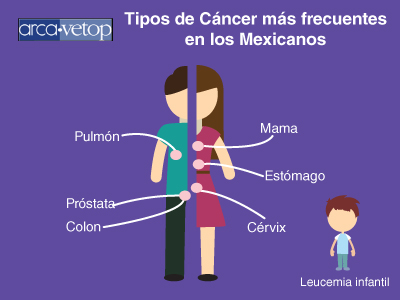 “TIPOS DE CANCER”