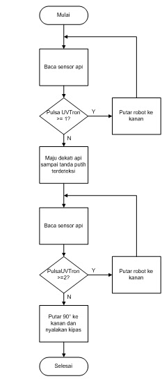 Robot Pemadam Api Berbasis Mikrokontroler ATMega16