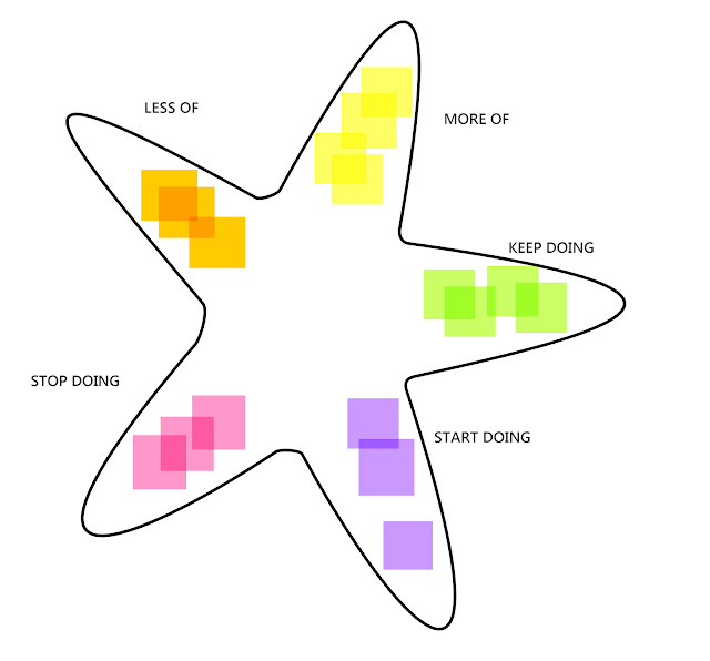 3 Ways To Spice Up Your next Retrospective ~ Prashant's Testing blog