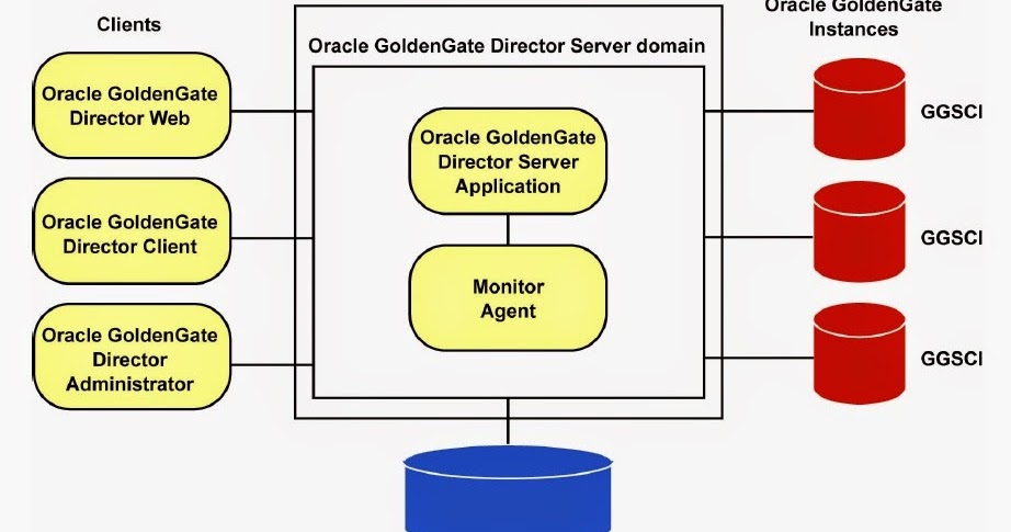 Oracle Goldengate Replication Oracle Goldengate Director
