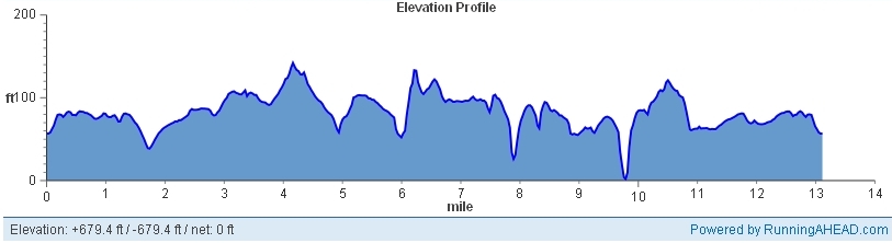 Sutton Place Runner: Race Report: E Murray Todd Half