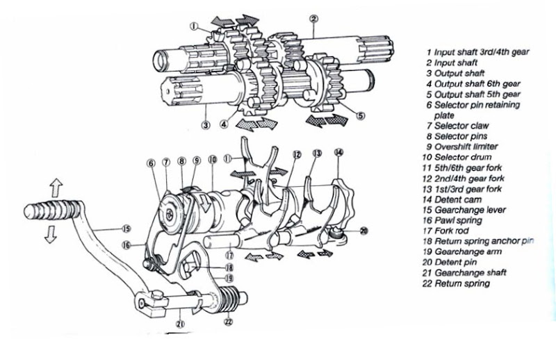 Sistem Kerja Transmisi Otomatis dan Sistem Kerja Manual pada Sepeda Motor