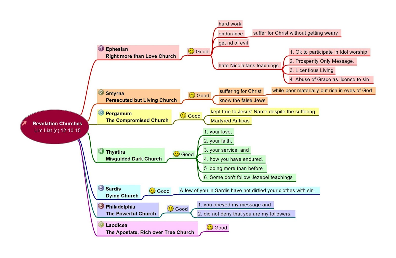 FBSG Friday Bible Study Group: Lessons from The Seven Churches of ...
