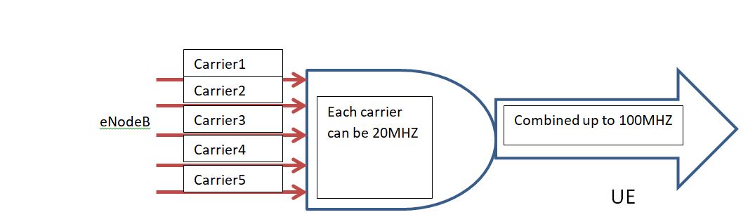 New Technology: Carrier Aggregation in LTE