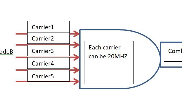 New Technology: Carrier Aggregation in LTE