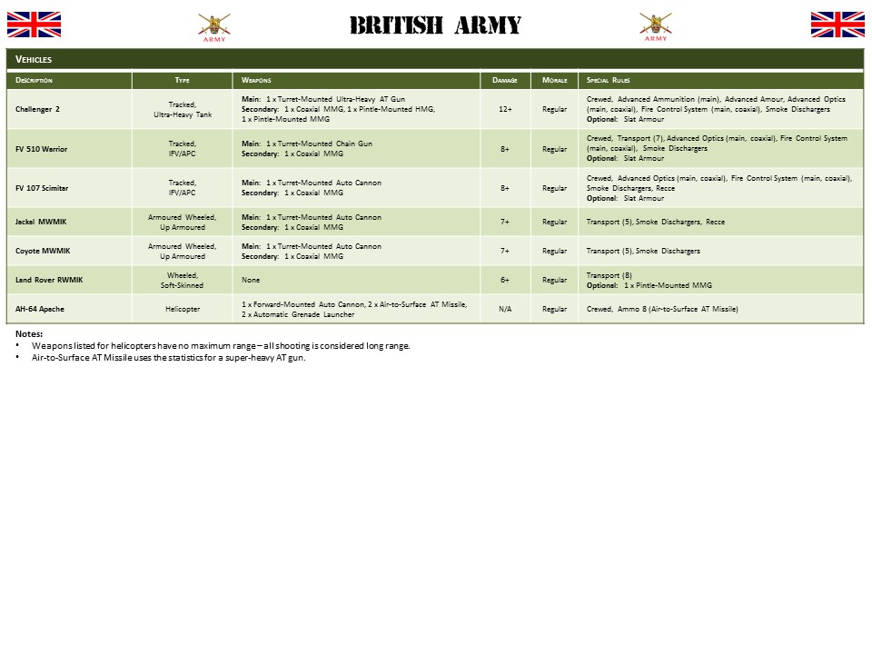 Jay's Wargaming Madness: Bolt Action Modern - Army Lists v3.1
