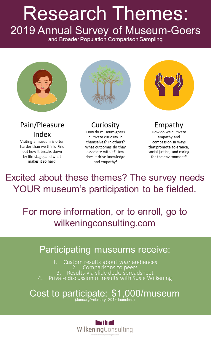 The Annual Survey of Museum-Goers Needs YOUR Museum! | ExhibiTricks ...