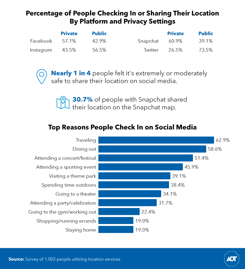 17 percent of people admit using social media location data to try and ...