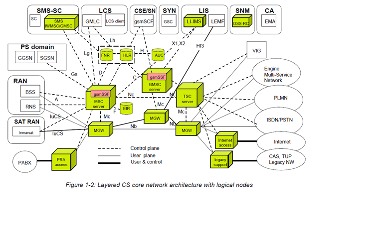 Telecommunication Networks