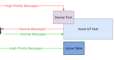 Azure IoT Hub and message priority