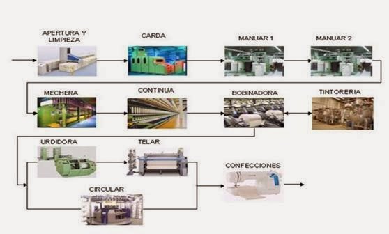 Métodos de Hilados: ANTECEDENTES DE LA HILATURA