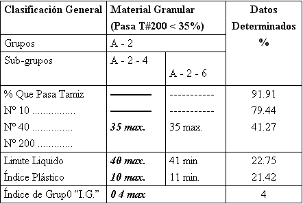 Sistema de Clasificación “AASHTO” para los Suelos. | APUNTES INGENIERÍA ...