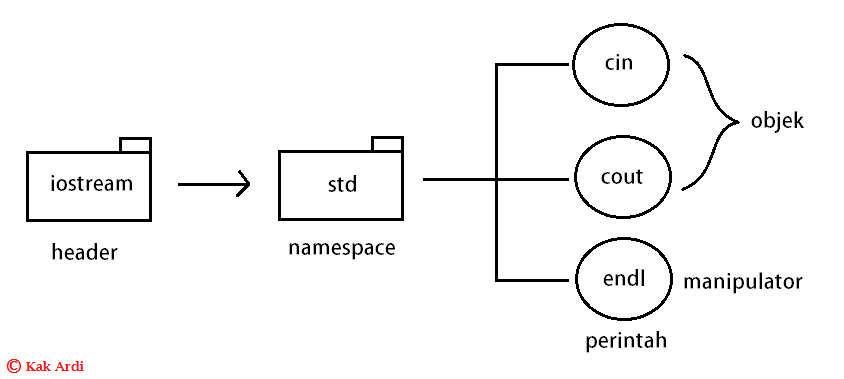 Belajar C++ untuk Pemula: Pengenalan Dasar - Kak Ardi