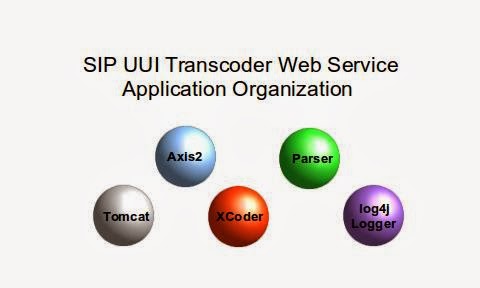 Tech Tips: SIP UUI Header Parsing in Java
