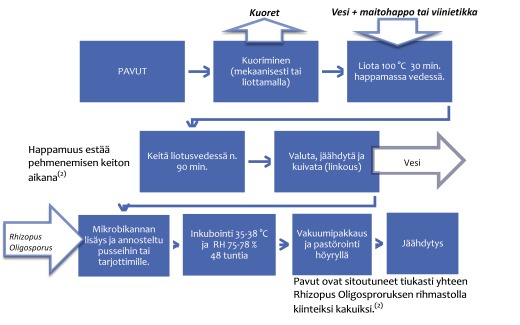 Ruokaverstas: Joko tunnet Tempen?
