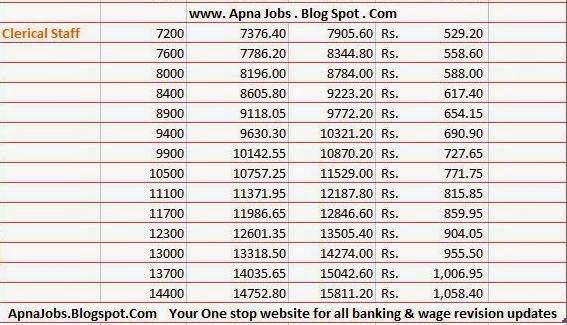 Apna Jobs Blogspot : Final DA ( Dearness Allowance ) Chart for PSB ...