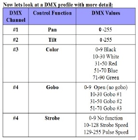Brady's Wifly NE1 Blog: DMX Basics