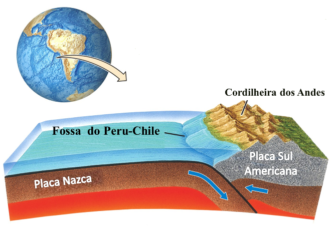 Geologando: Diário de Classe: PLACAS TECTÔNICAS (CONVERGENTE) NAZCA E ...