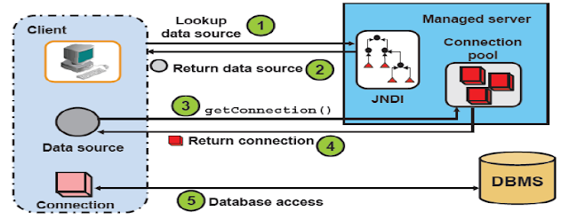 JDBC Data Sources and Connection Pooling