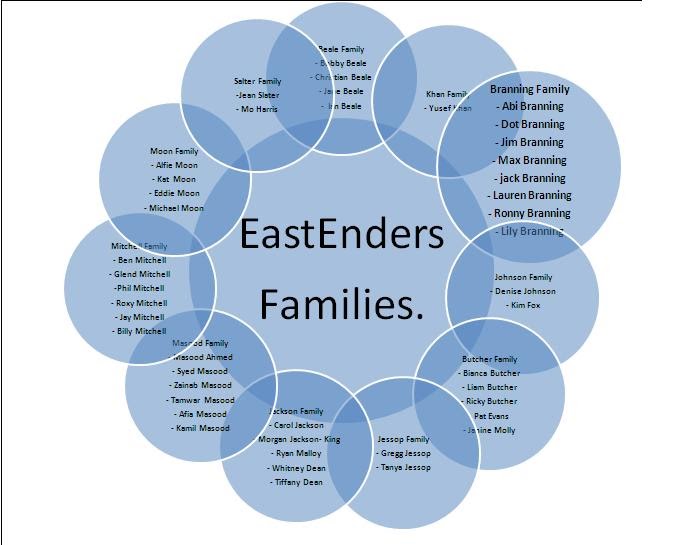 Soap Opera: EastEnders- Family and Community