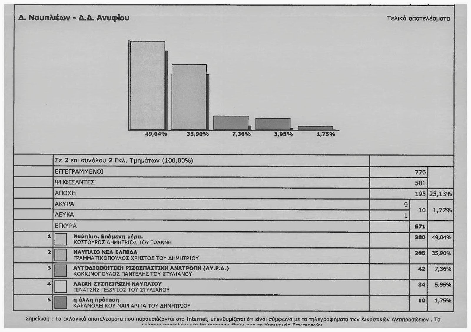 ΑΝΥΦΙ - Στην καρδια του Αργολικου καμπου: Περιφερειακες και Δημοτικες ...