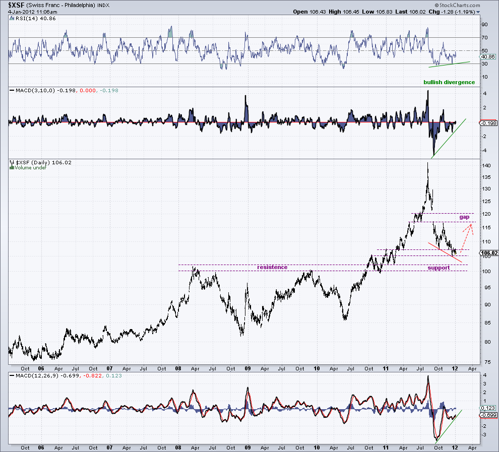a esquina do mundo.: análise técnica ao swiss market index e swiss franc.