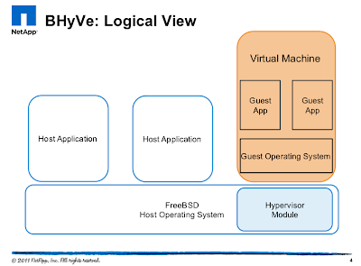 NetApp анонсировал BHyVe, BSD Hypervisor, хроники BSDniR