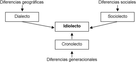 Yo no estudio para saber más, sino para ignorar menos: Idiolecto