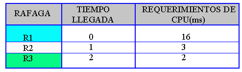 | Algoritmos de Planificación