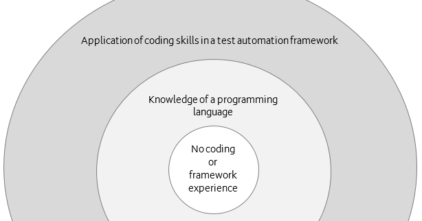 Katrina the Tester: The world of test automation capability