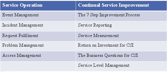 ITIL Process: The 5 ITIL Service Management Processes in the ITIL ...
