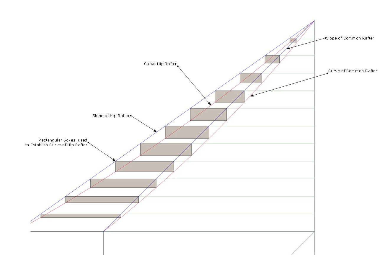 Roof Framing Geometry: Curved Hip Rafters