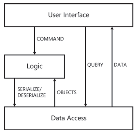 Santosh Sutar: Dependencies and layering