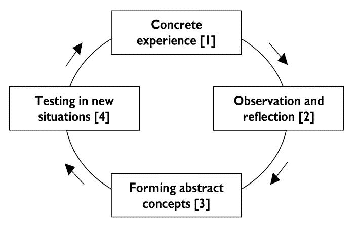 Donald Clark Plan B: Kolb - Experience & learning: a 4 stage cycle ...