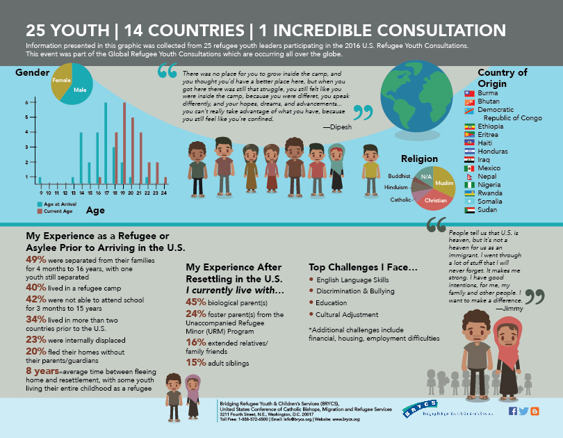Integration Barriers: Perspectives from Refugee Youth (An Overview) – BRYCS