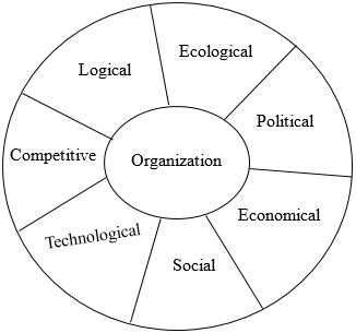 Classification of Business Environmental Forces | Study Skills
