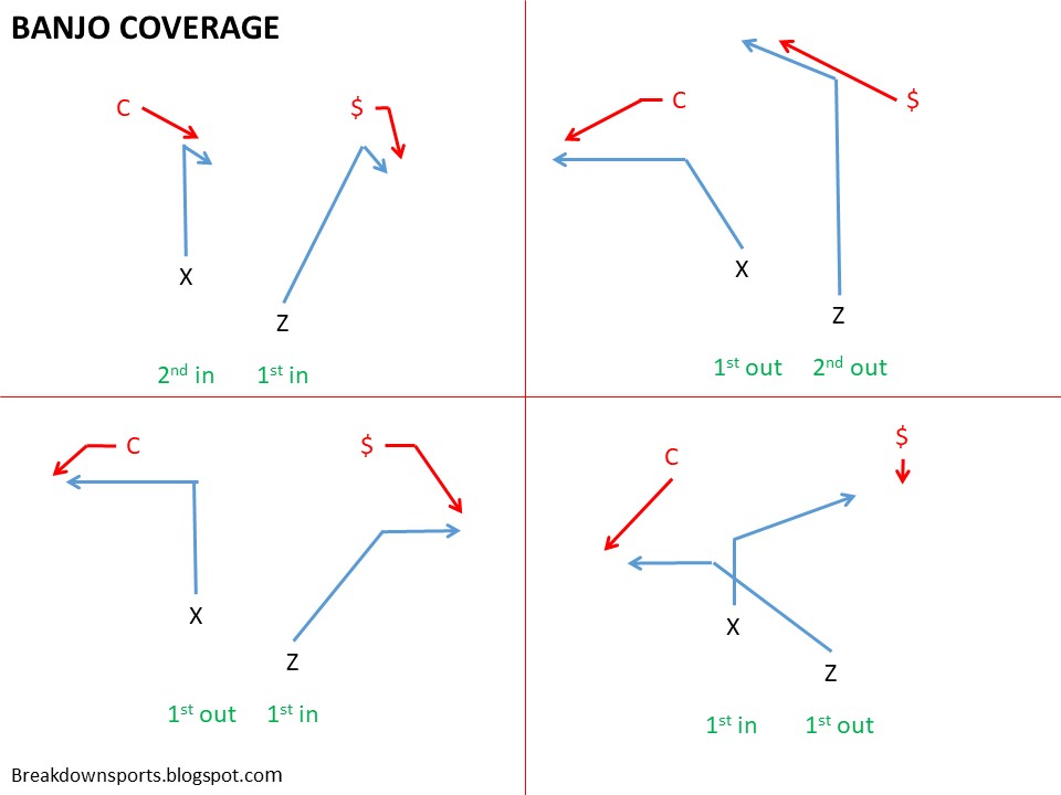 Breakdown Sports: Inside the Playbook: Banjo Coverage and Minnesota's ...
